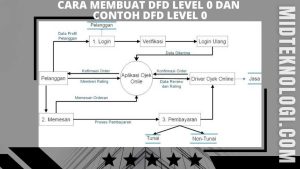 Cara Membuat DFD Level 0 dan contoh DFD Level 0
