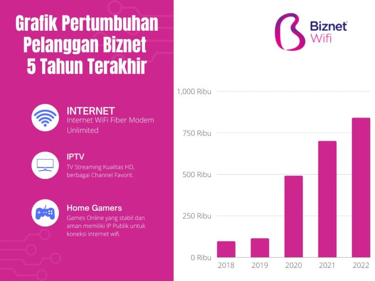 Temukan Kelebihan dan Kekurangan Biznet Home dalam Review Terpercaya Ini
