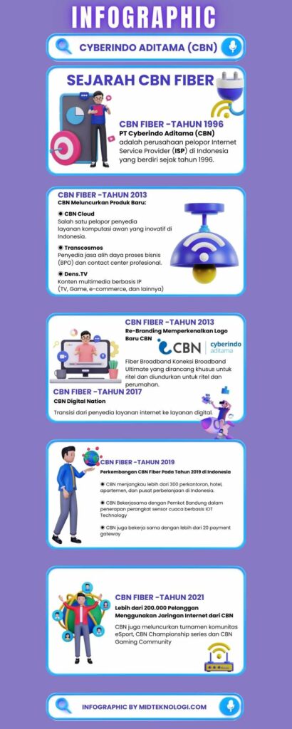 Review CBN Fiber: Kecepatan Internet Simetris Hingga 1 Gbps
