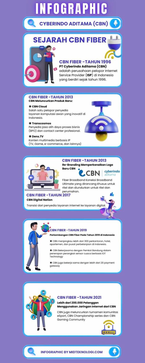 Review CBN Fiber: Kecepatan Internet Simetris Hingga 1 Gbps