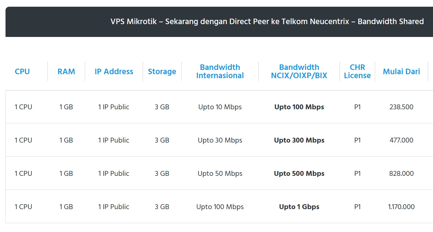 7+ VPS Mikrotik Terbaik 2025 BW besar cocok untuk VPN Tunnel