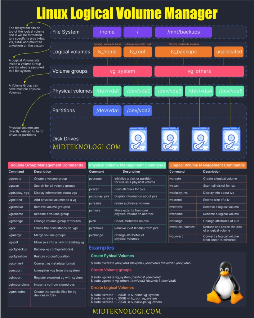 Linux Logical Volume Manager | MID Digital Linux Logical Volume Manager | MID Digital