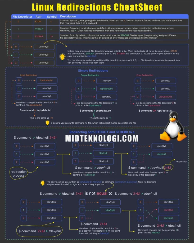 Linux Redirections | MID Teknologi Linux Redirections | MID Teknologi