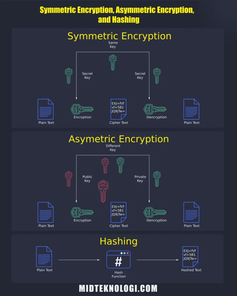 Encryption Types | MID Teknologi Digital