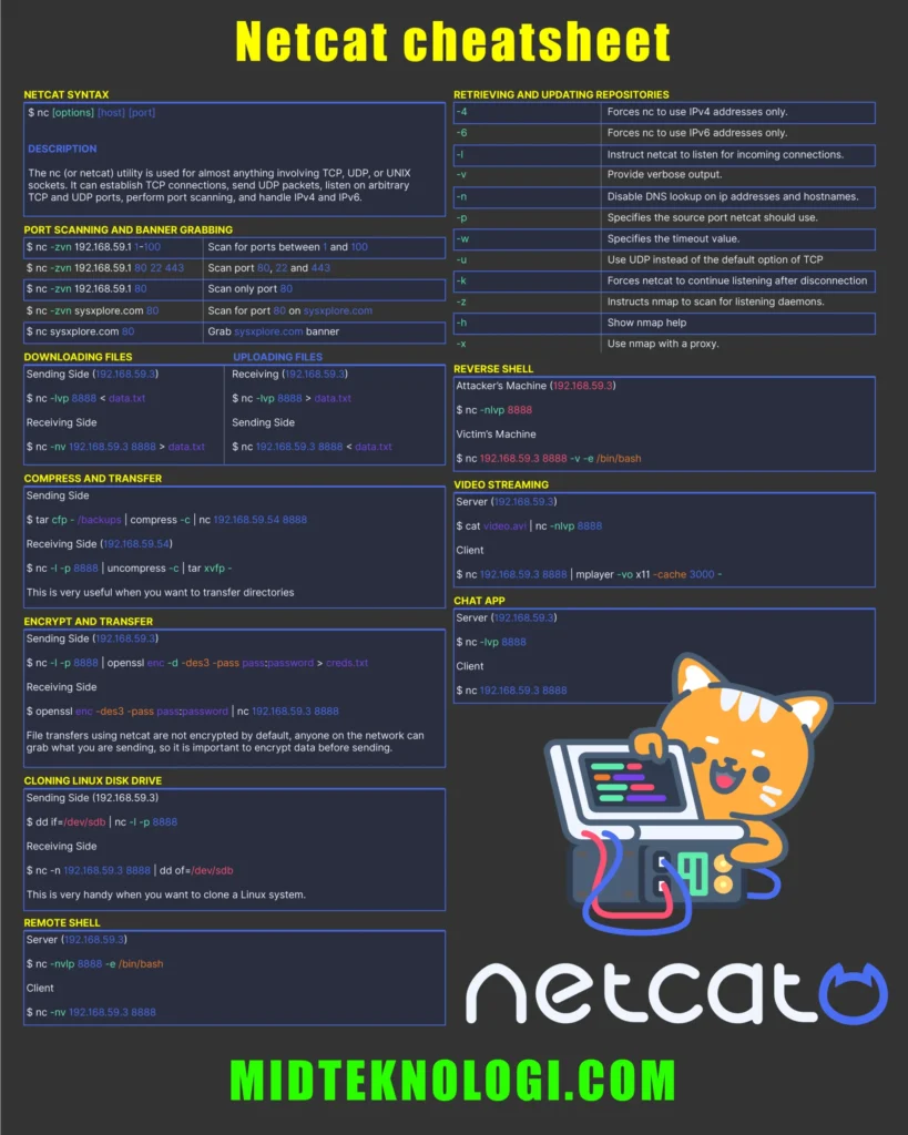 Netcat Cheatsheet | MID Digital