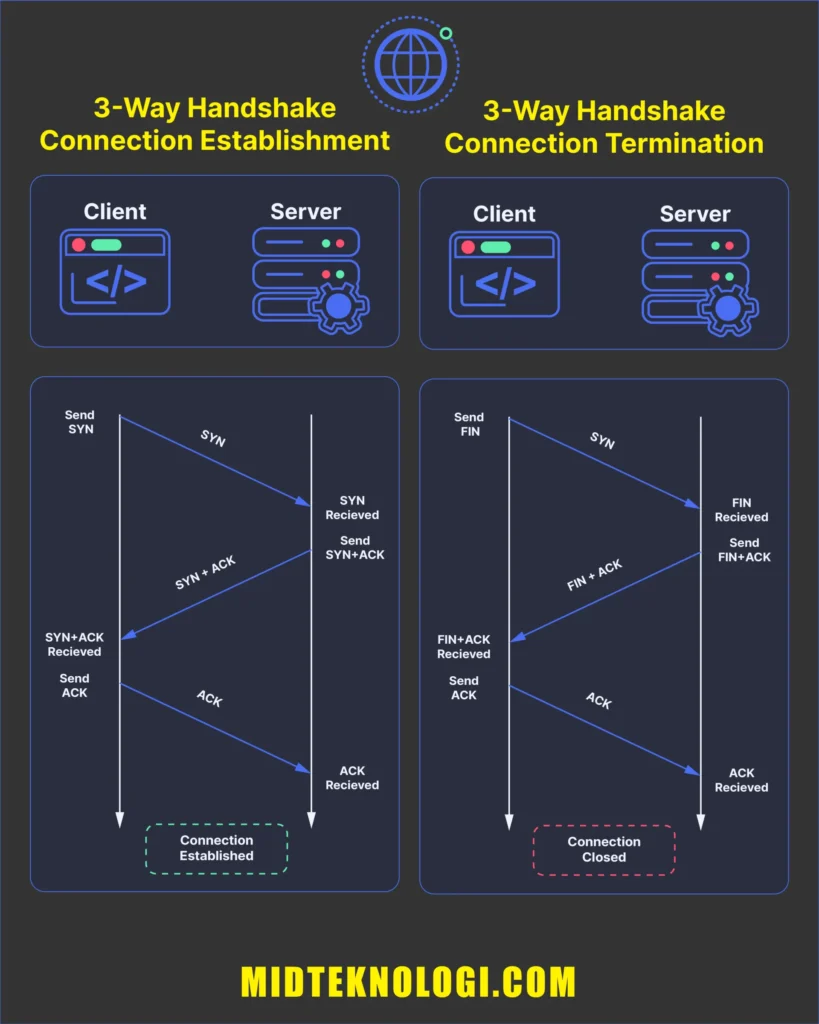 Tcp Ip Handshake Mid Digital